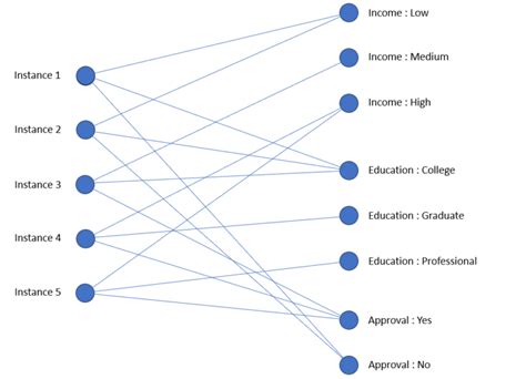 Graph Data Science For Tabular Data Towards Data Science