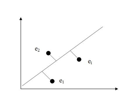 2 Data Point Error Range E Represent Error Range From The Actual