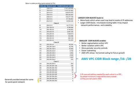 Aws Vpc Cidr Block Size Limitation By Sridevi Suganya S Medium