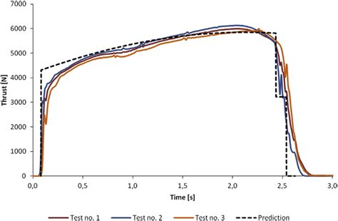 Thrust Versus Time Characteristics Comparison Download Scientific
