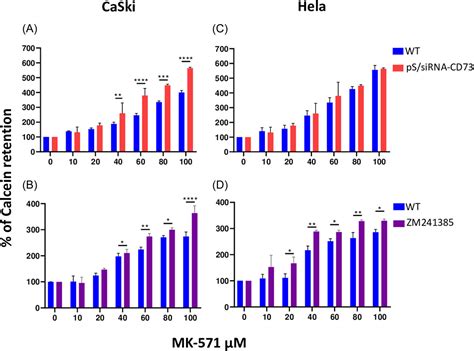 Inhibition Of Cd73 Expression Or A2ar Blockade Reduces Mrp1 Expression