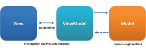 The Mvvm Architecture Life Michael