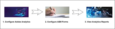 How To Integrate Aem Forms With Adobe Analytics Adobe Experience Manager