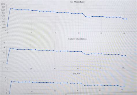 Measuring Transfer Impedance Of Diy Current Probe Rrfelectronics