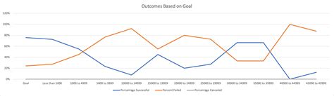 Github Agaffney Hubkickstarter Analysis Performing Analysis On A