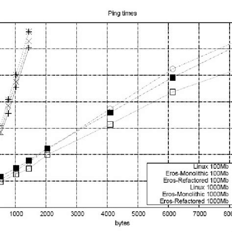 Ttcp Throughput Measurements Download Scientific Diagram