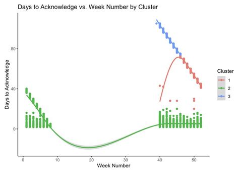 Sangho Lee On Linkedin Datascience Businessanalytics Kmeansclustering Operationalefficiency