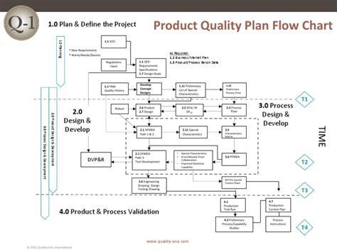 Apqp Pqp Flow Chartpdf Systems Engineering Business