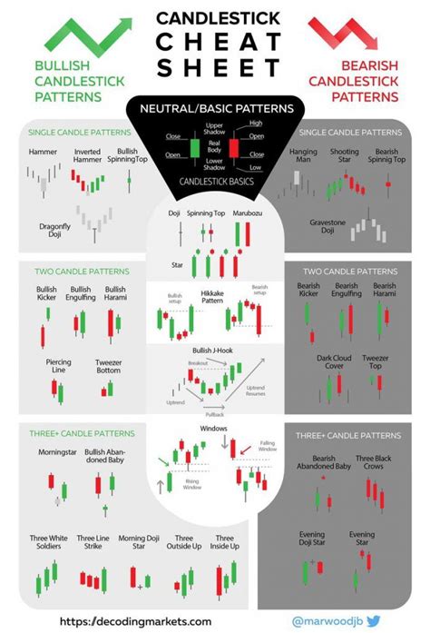 The Complete Guide To Technical Analysis Price Patterns Artofit
