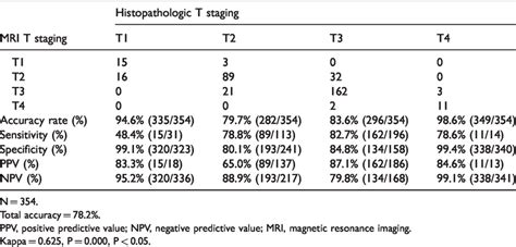 T Staging Of Rectal Cancer With Mri Compared With The Histopathology