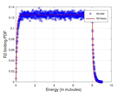 Limiting Distribution Of Energy With Finite Size Peb Of Relay 2 And Download Scientific Diagram