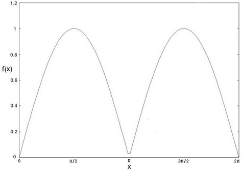 The Absolute Sine Function In One And Two Dimensions Download
