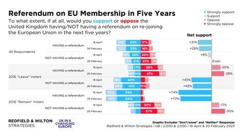 Joining Or Staying Out Of The Eu Referendum Voting Intention 18 April