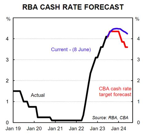 We Expect Australia To Be In A Percapita Recession Over The Year MacroBusiness