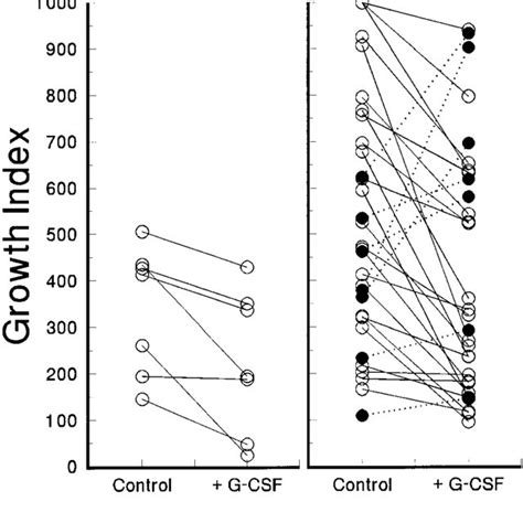 Production Of Granulocyte Colony Stimulating Factor Download Scientific Diagram