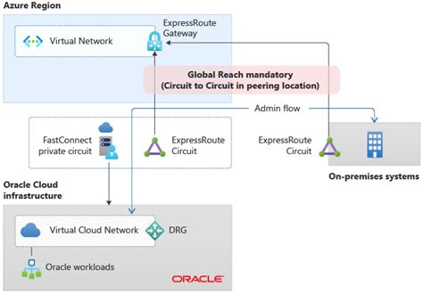 connectivity to oracle cloud infrastructure cloud adoption framework