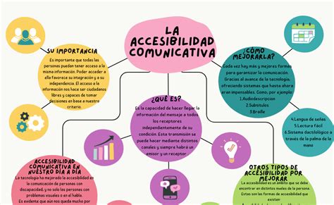 Mapa Conceptual La Accesibilidad Comunicativa