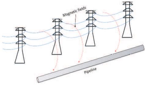 Inductive Coupling Between High Voltage Power Line And A