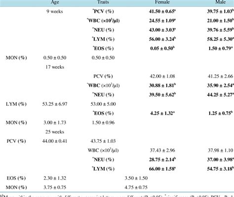 Effect Of Sex And Age On Leucocyte Traits Of Hybrid Download Table
