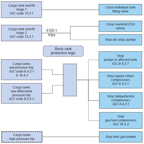 Emergency Shutdown Systems And Safety Measures On The Ship