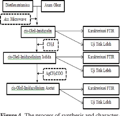 Figure 4 From Ionic Liquids Material As Modern Context Of Chemistry In