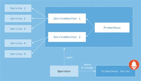 Apache Kafka On Kubernetes With Strimzi Part 3 Monitoring Our Strimzi Kafka Cluster With