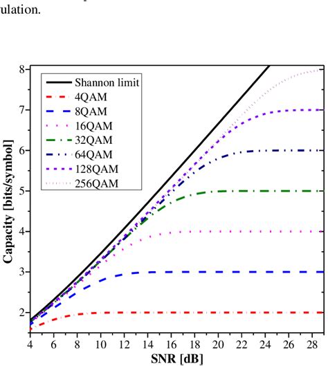 Capacity Of Uniform Mqam Formats Download Scientific Diagram