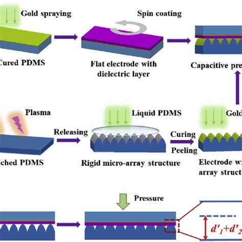 Pdf Highly Sensitive Flexible Capacitive Pressure Sensor With A Broad Linear Response Range
