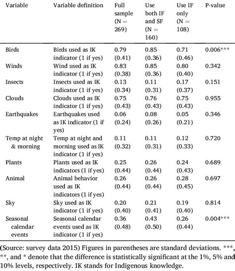 Indigenous Knowledge Indicators Used In Forecasts By Pastoralists In