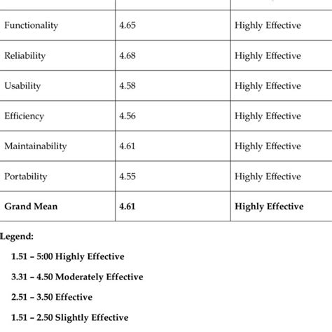 End Users Evaluation Of System Performance Evaluation Result
