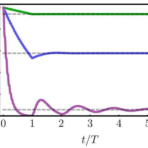 A The Energy Of The Qubit In Front Of A Mirror For The Qubit Located
