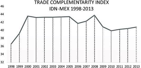 Trade Complementarity Index Between Indonesia And Mexico For The Period