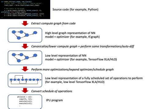 Programming Model Ipu Programmer S Guide