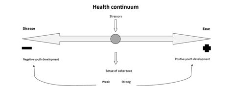 1 The Salutogenic Health Continuum Adapted From Antonovsky 1979