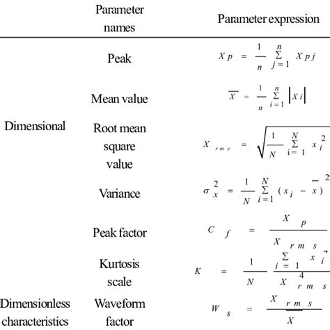 Common Time Domain Characteristic Parameters Download Scientific Diagram