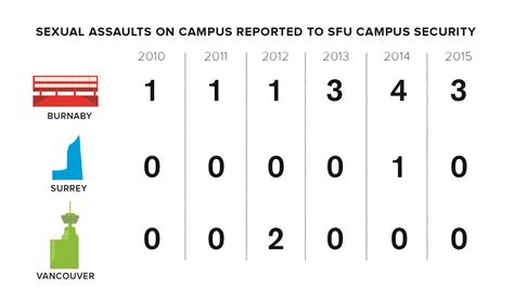 Campus Group Advocates For On Campus Sexual Assault Centre The Peak