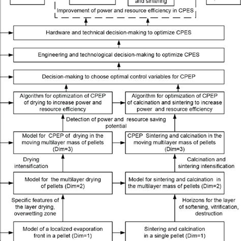 Simplified Flowchart Of The Multiscale Modeling Algorithm And Cpes