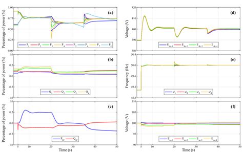 Variables Of The Hybrid Acdc Microgrid With Communication Losses A