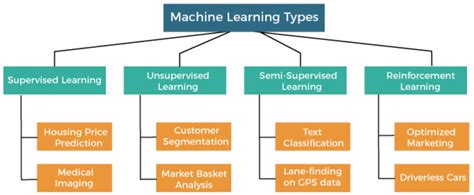 What Are The Types And Uses Of Machine Learning