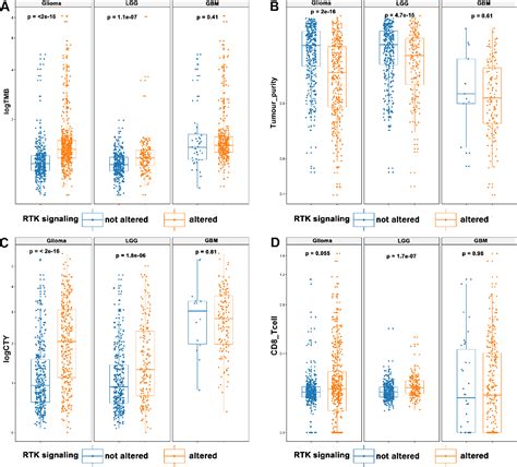 Figure 1 From Alterations In The Rtk Ras Pi3k Akt Pathway Serve As Potential Biomarkers For