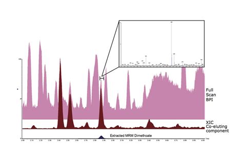 Monitoring Matrix Complexity During Ultra Trace Level Multi Residue Pesticide Analysis Waters