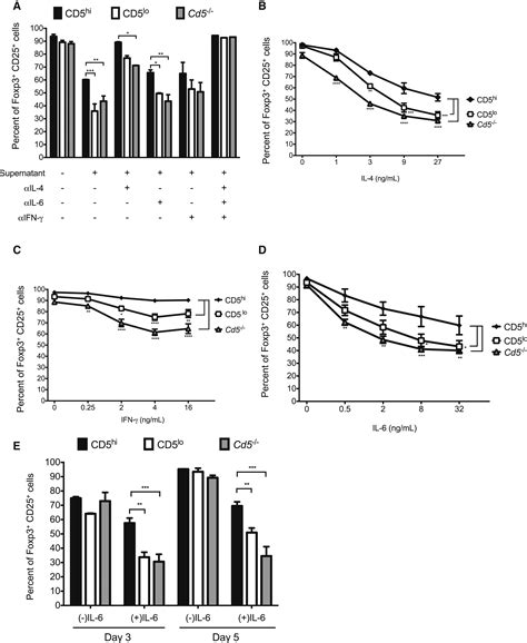 Cd5 Instructs Extrathymic Regulatory T Cell Development In Response To Self And Tolerizing