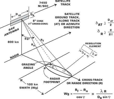 Figure 1 3 From Chapter 1 Principles Of Synthetic Aperture Radar