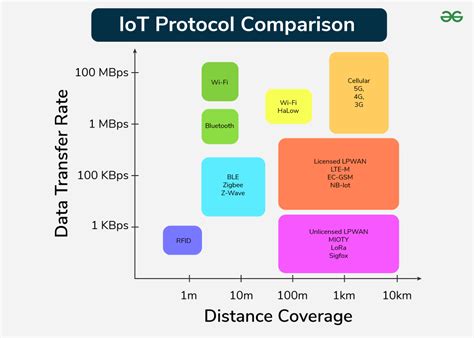 Zigbee Protocol Difference Between Bluetooth And Zigbee