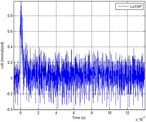 Normalized Recorded Anode Pulses Of Luyap And Lso Detectors Sampled At