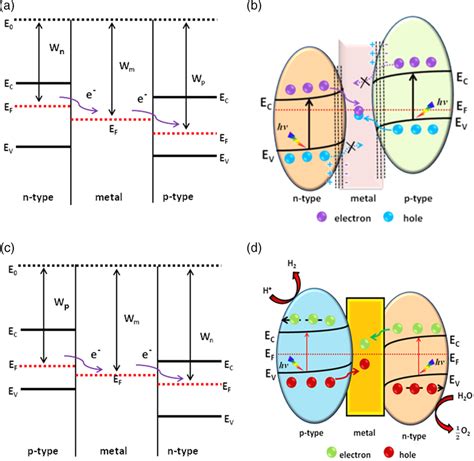 Energy‐dependent Z‐scheme Designs Of N‐typemetalp‐type Schottky