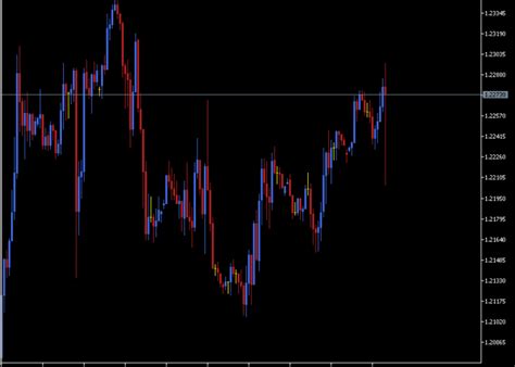 Pip Chart Mt5 Indicator Forexprofitway