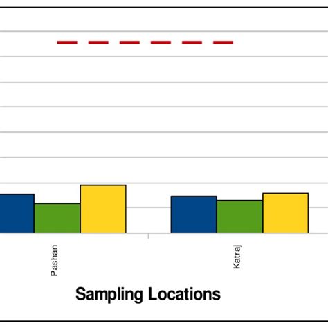 6 Comparison Of Cod Values With Standards For Lakes Download