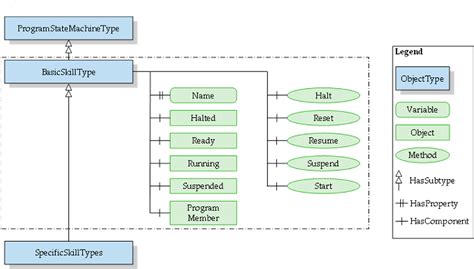 Figure 1 From Design Of A Flexible Skill Based Process Control System