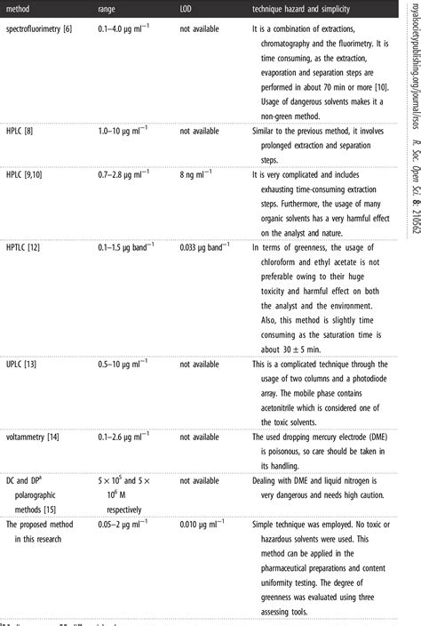 Table 1 From Green Spectrofluorimetric Assay Of Dantrolene Sodium Via